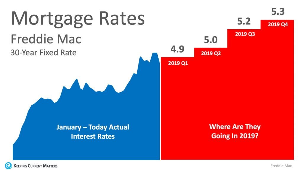 Where are mortgage rates headed in 2019? - New Homes at Lake Norman